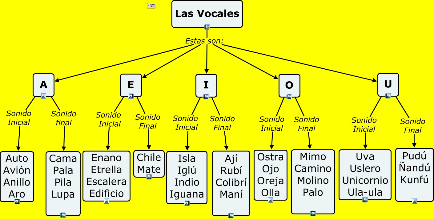 las vocales
