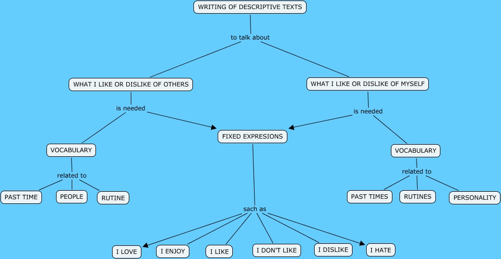 WRITING OF DESCRIPTIVE TEXTS - what is necessary to talk about likes or ...