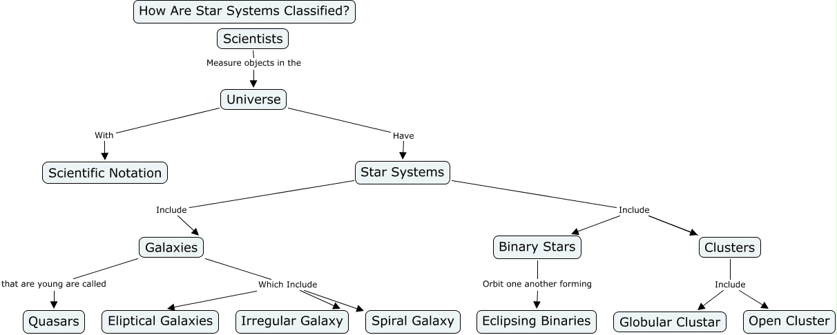 Star Systems and Galaxies - How Are Star Systems Classified?
