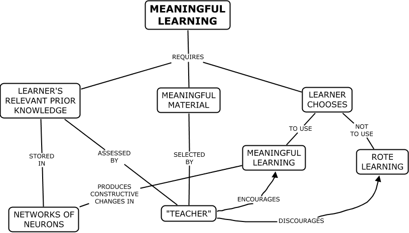 NOVAK'S MEANINGFUL LEARNING