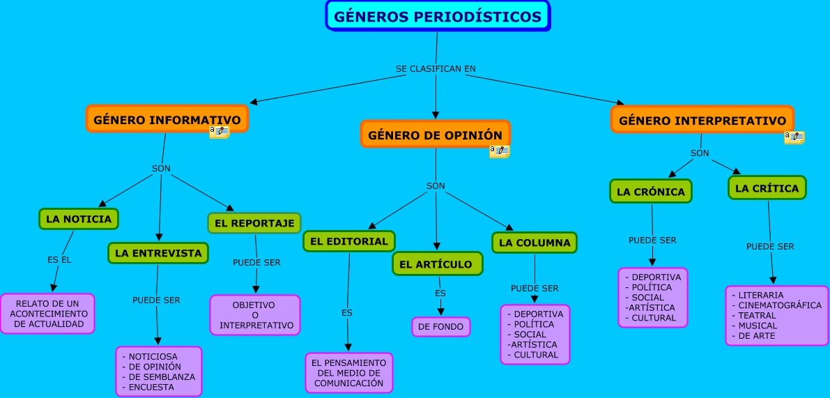 LOS GENEROS PERIODÍSTICOS - CUÁLES SON LOS GENEROS PERIODÍSTICOS