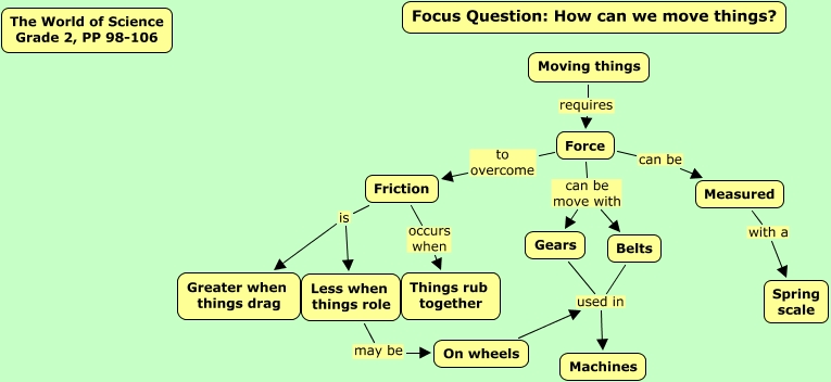 The World of Science, Pages 98-106 - How can we move things?