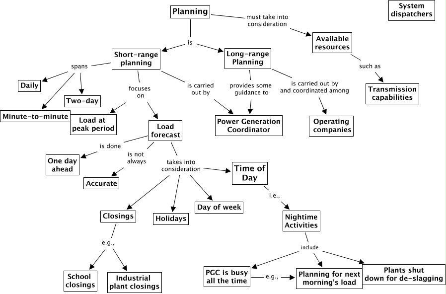 Planning - a map