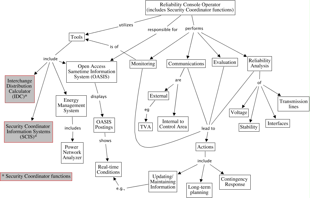 RCO Basic Responsibilities - a map