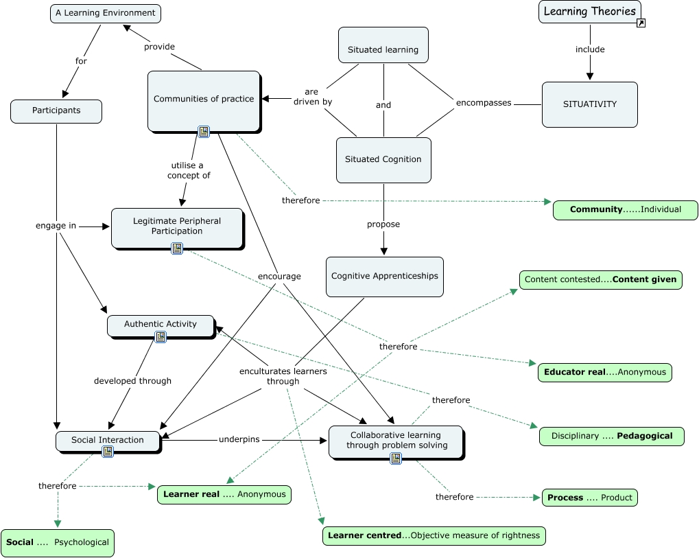 situativity - what are the key concepts of situativity