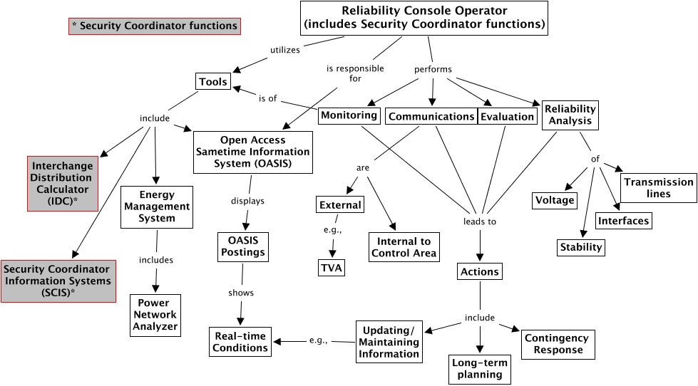 RCO Basic Responsibilities - a map