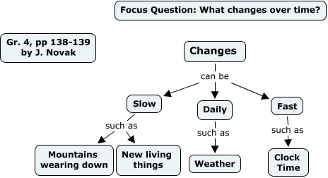 Changes, pp 138-139 - What changes over time?