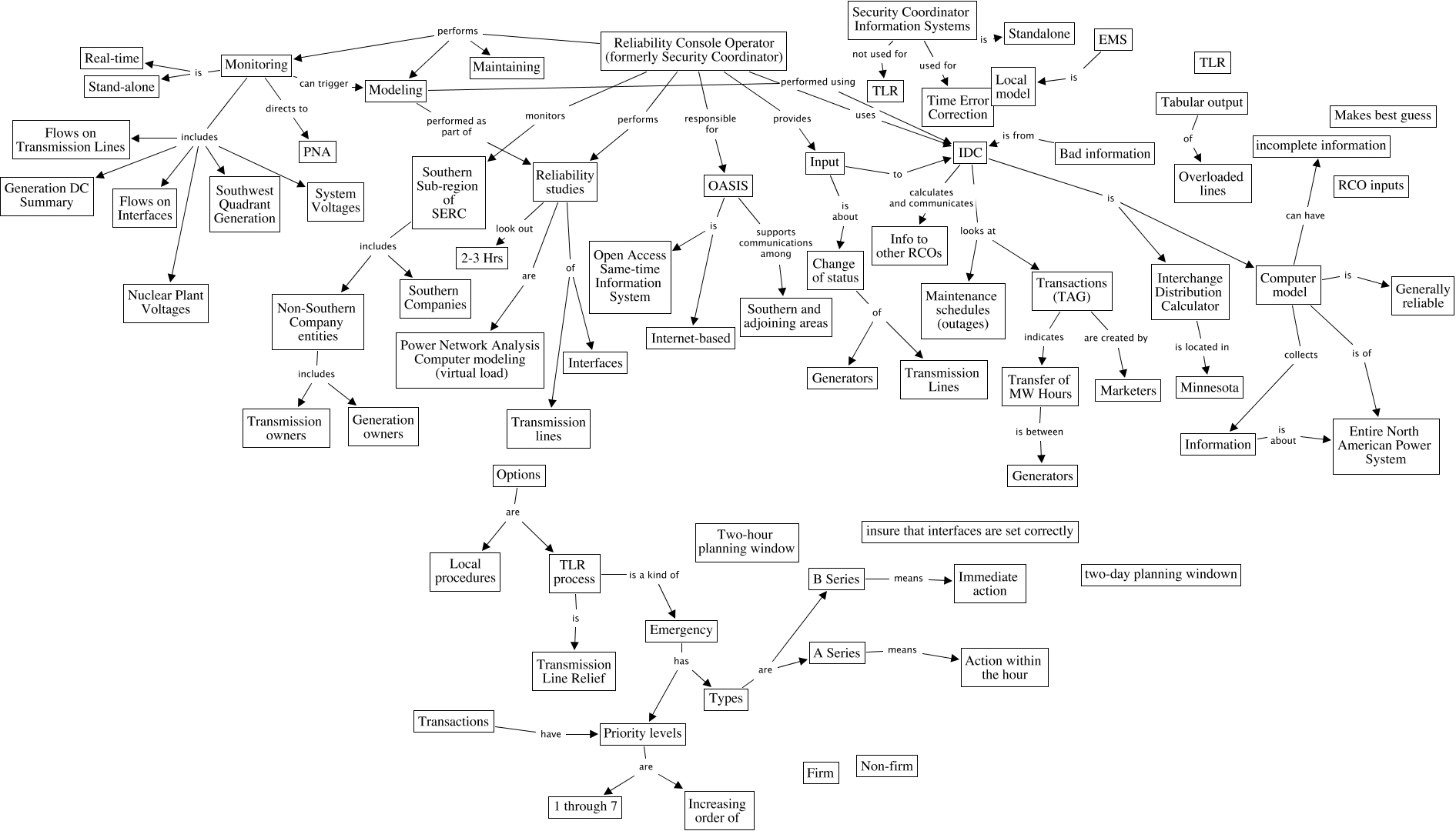 Reliability Console Operator - a map