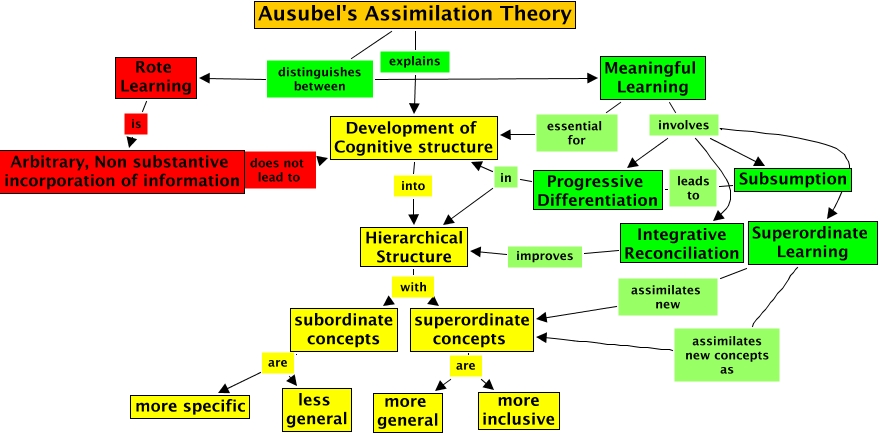 Ausubel's theory