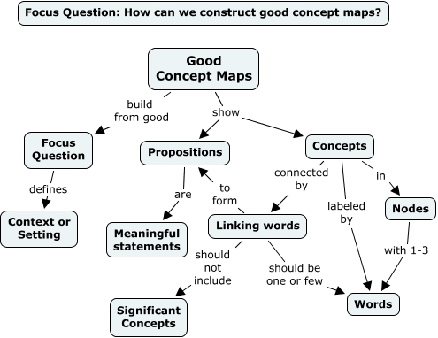 Fig. 4.5 Linking words - How can we construct good concept maps?