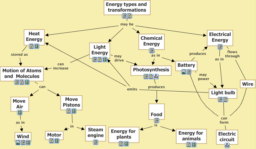 Energy transformations