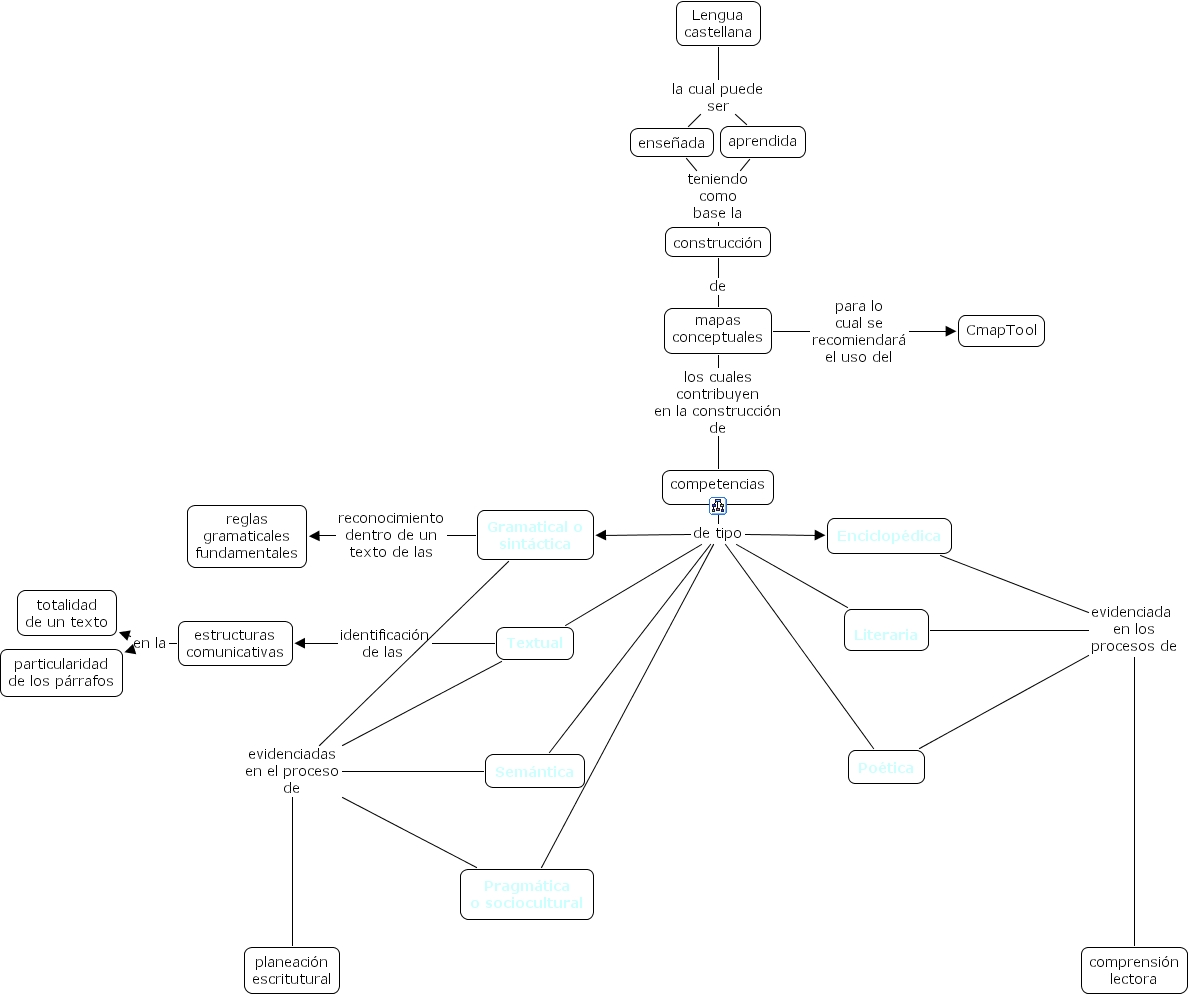 IHMC CmapTools - Concept Map :: lengua castellana