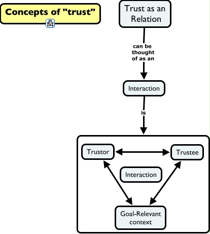 The Concept of Trust-Trust as a Relation