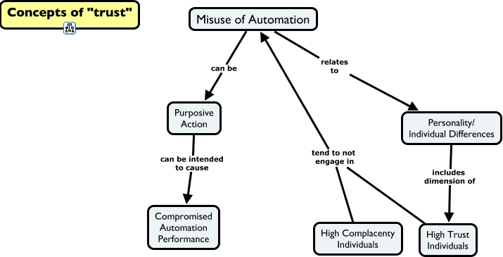 Trust in Automation-Misuse of Automation