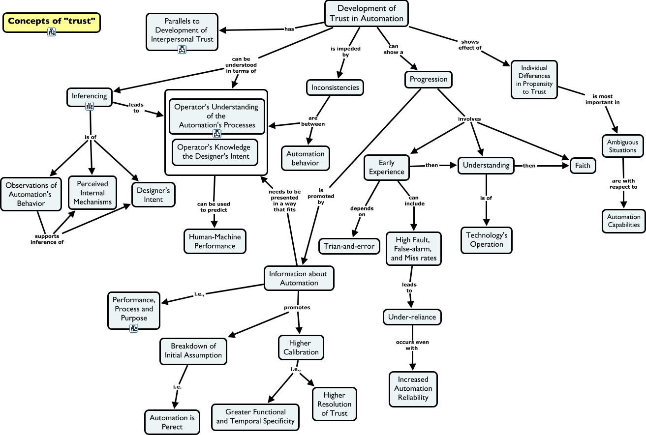 Trust in Automation-Development of Trust2