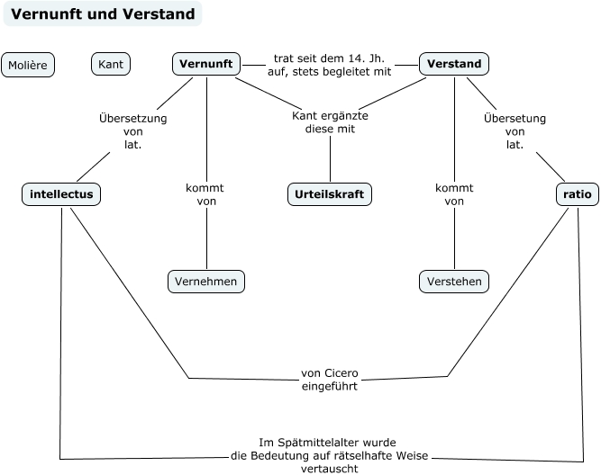 Vernunft und Verstand