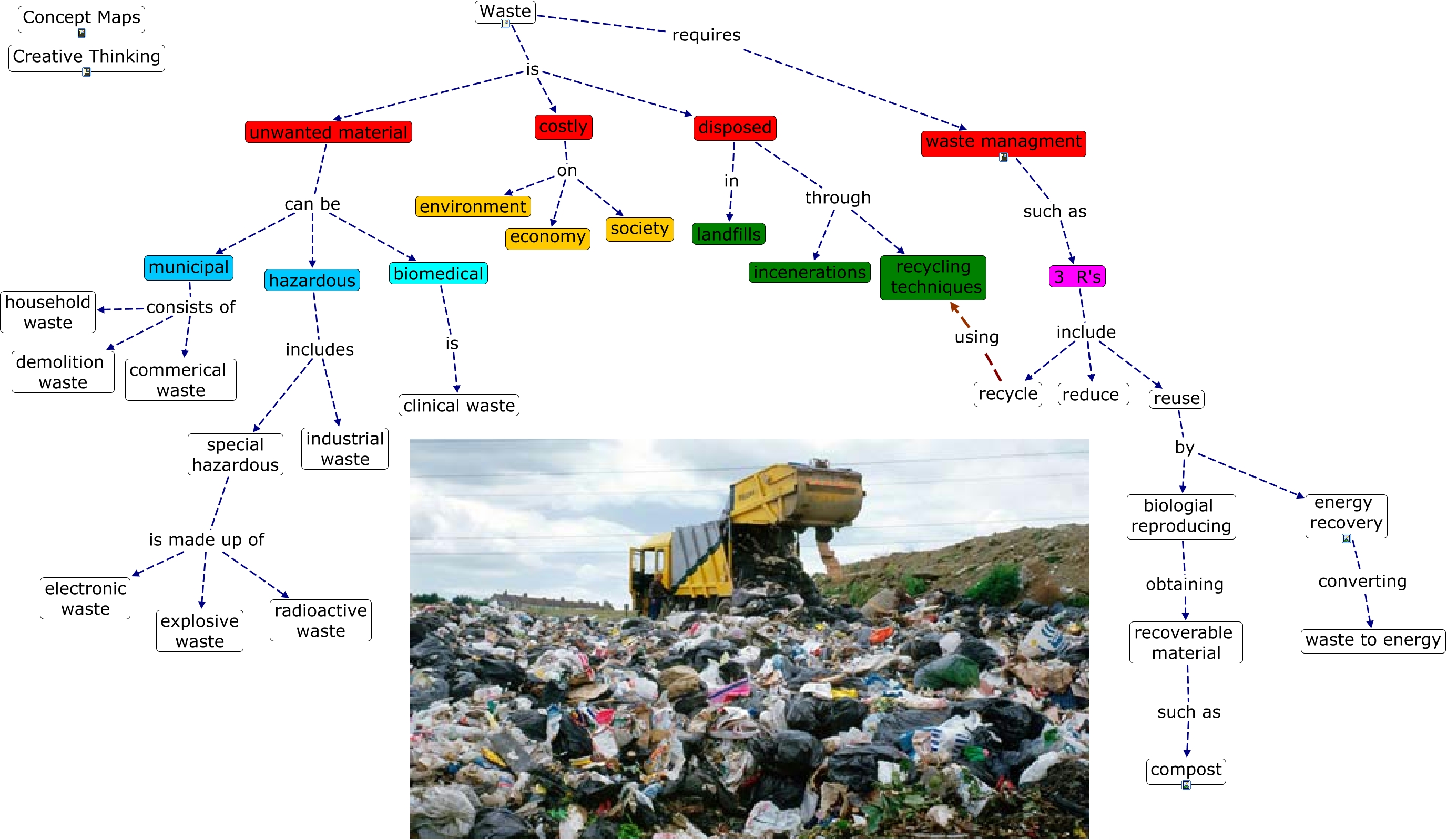 waste