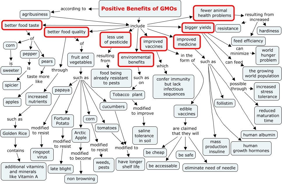 positive benefits of GMOs