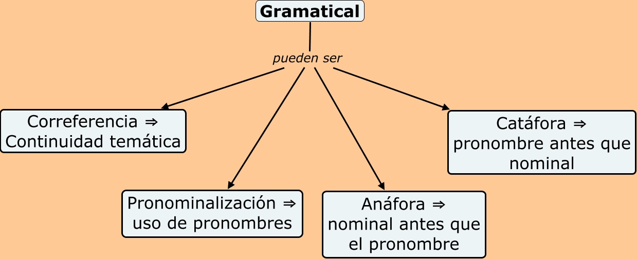 Gramatical