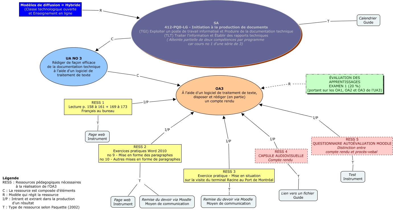 PQ0_Courte_UA3_OA3_Ress_schéma
