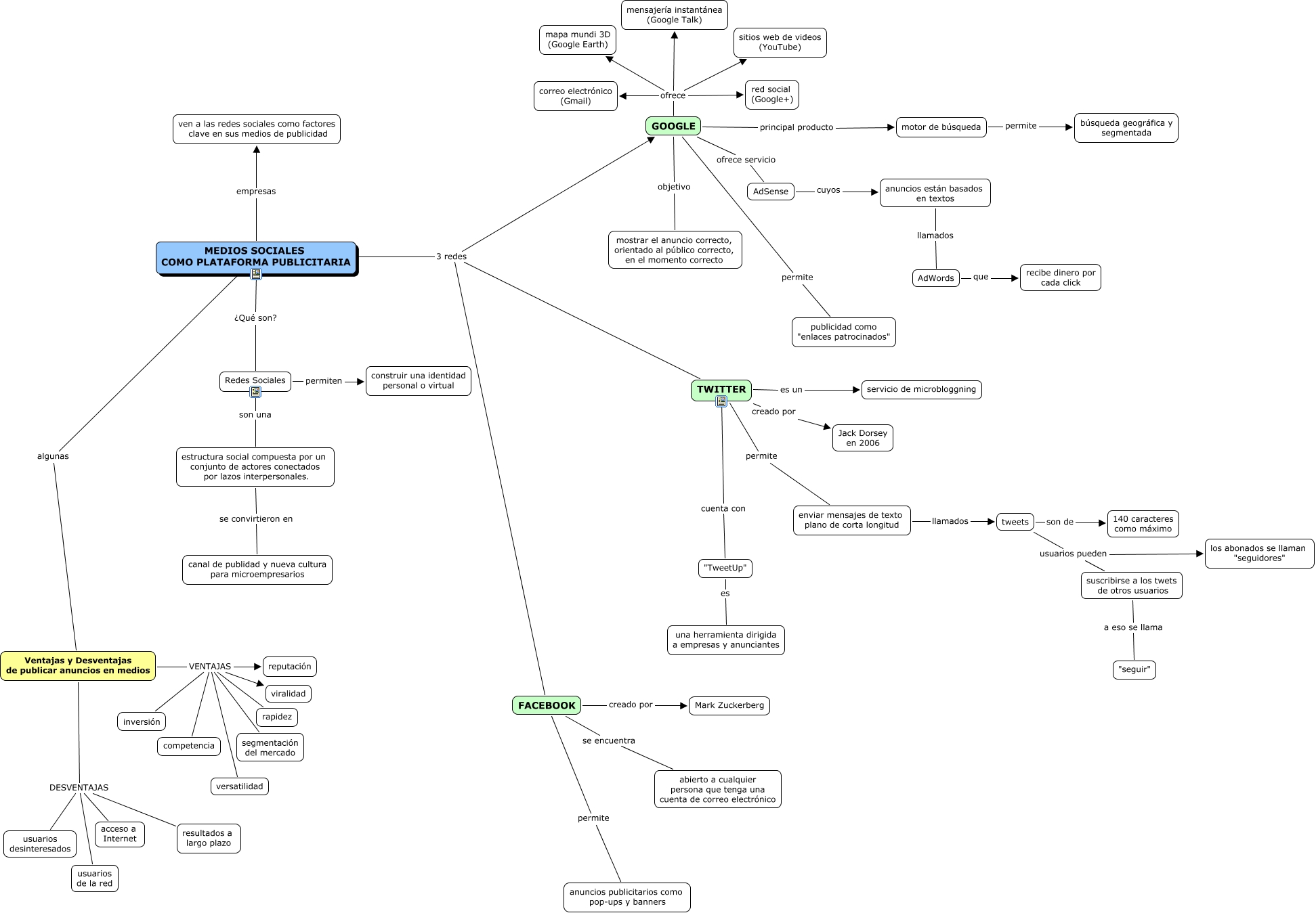 Medios sociales.cmap