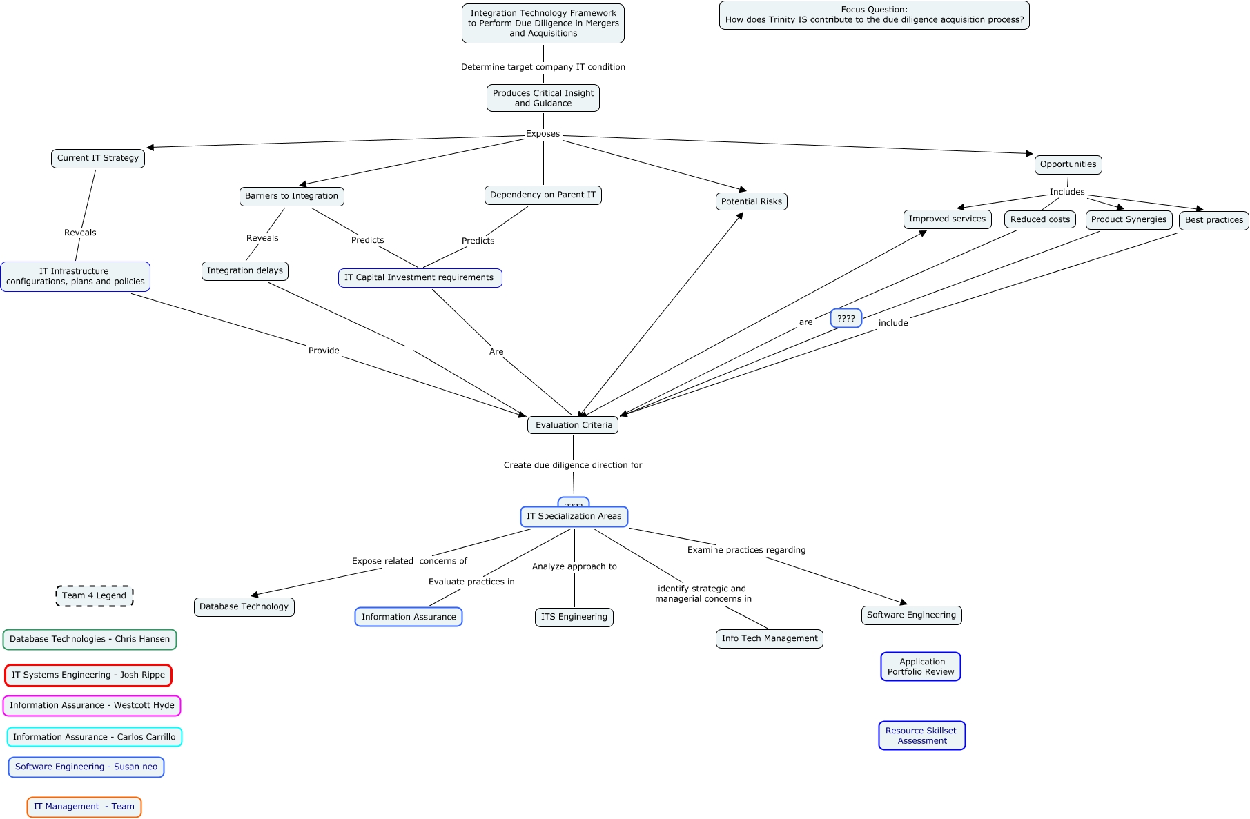 Team4_cMap_ver_07_20_1630 - How does TIS contribute to the due ...
