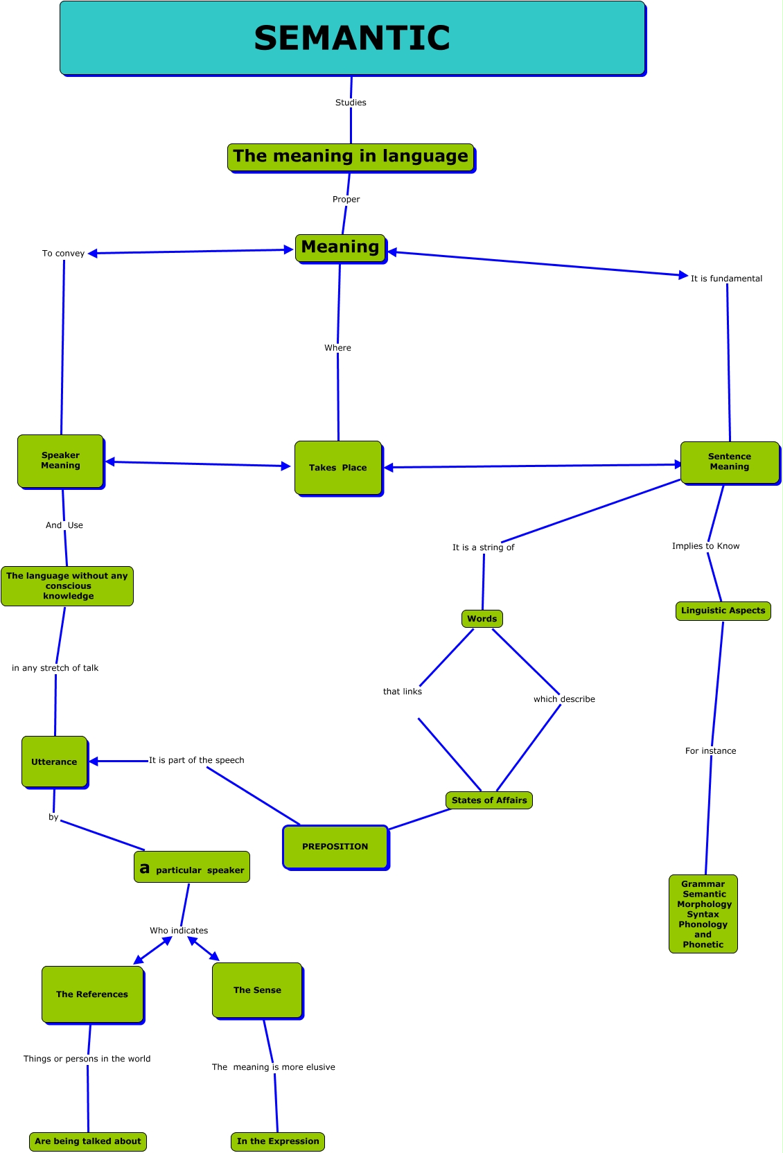 Semantic