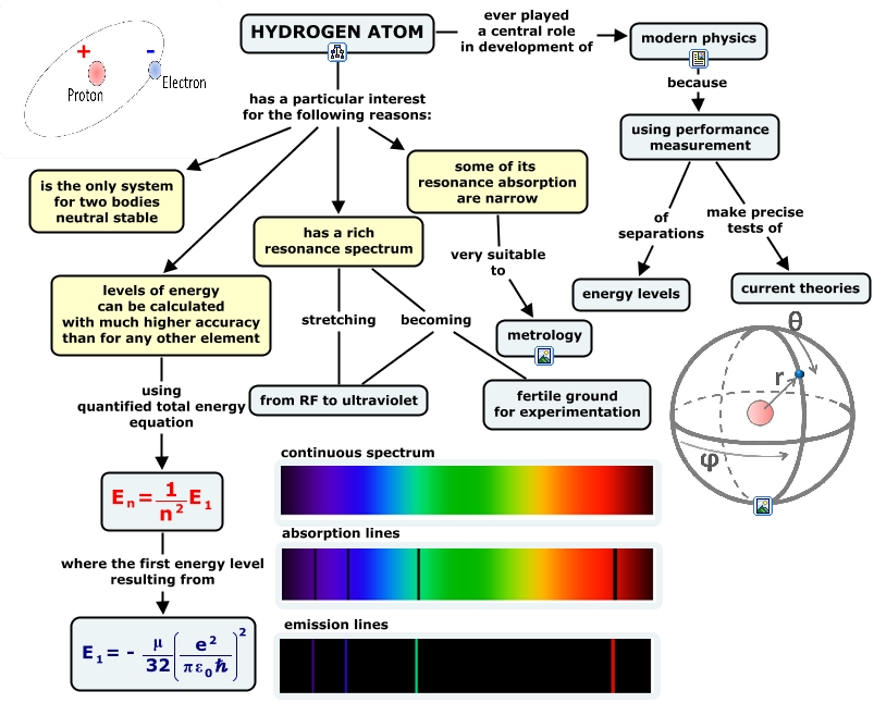 Concept Map for Hydrogen atom - What are the reasons for studying the ...