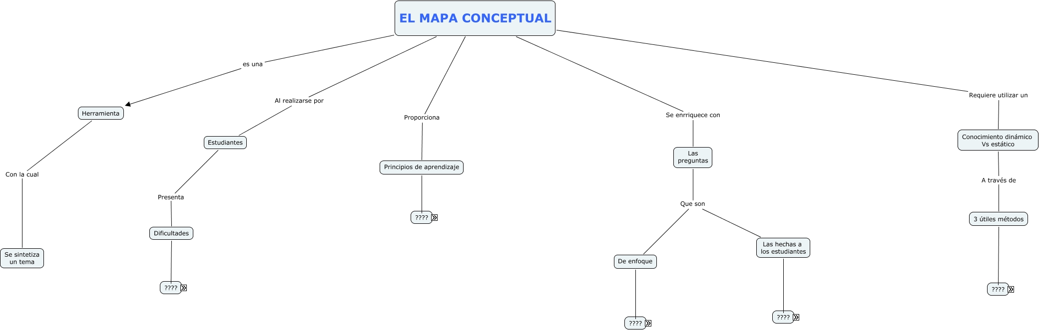 Mapa conceptual - ¿Qué contiene un mapa conceptual?