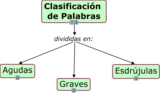 Tema 3: clasificación de las palabras 1.- las categorías de las ...