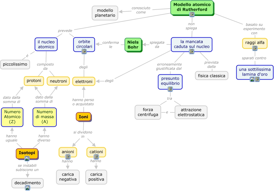 Modello atomico di Rutherford