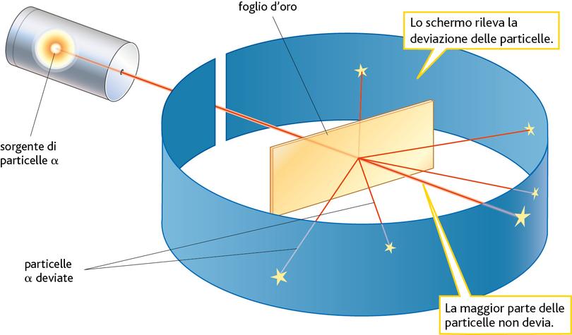 Modello atomico di Rutherford