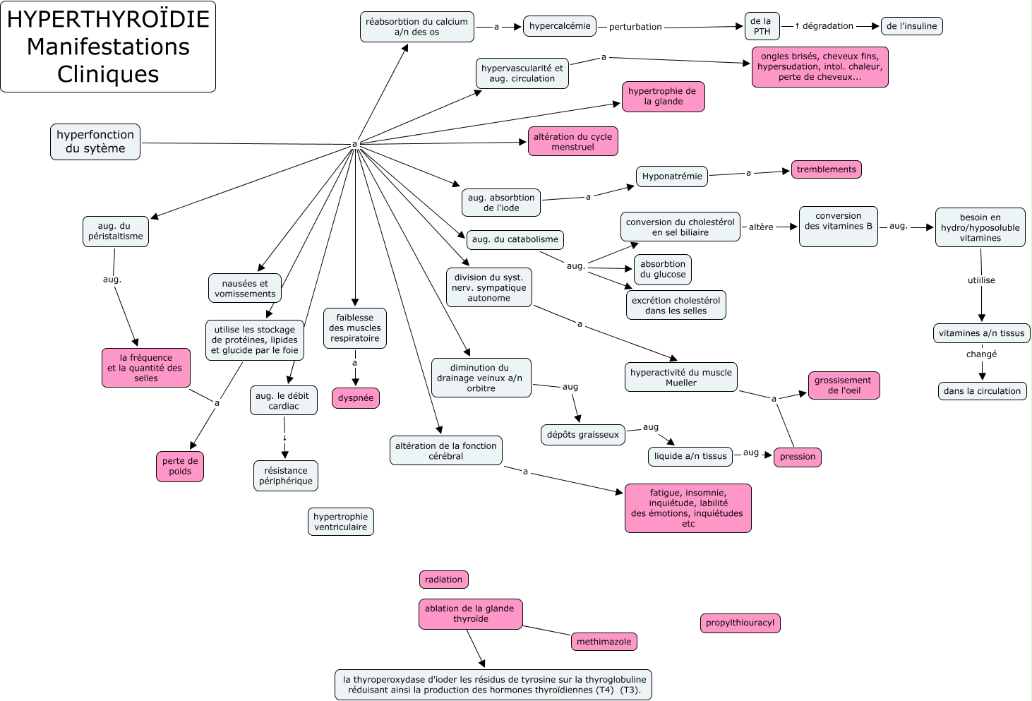 hyperthyroidie (manif.clinique).cmap