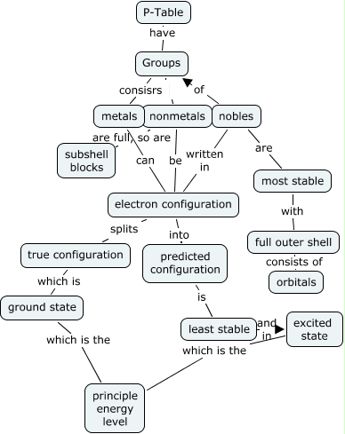 Periodic Table Concept Map