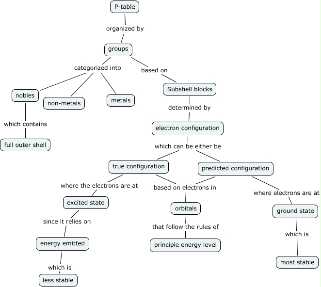 P-Table Organization - How is the P-table Organized?