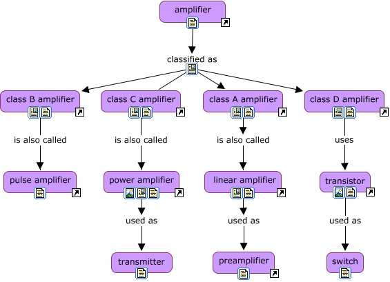 Classes of Amplifiers