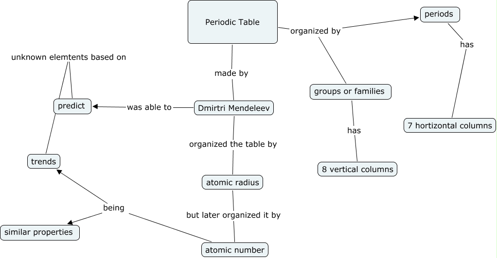 Periodic Table