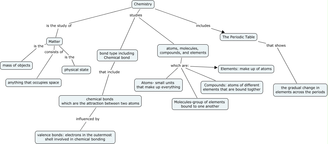 chemistry