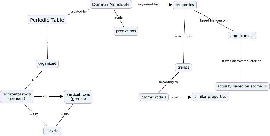 Periodic table organization - How is the periodic table organized
