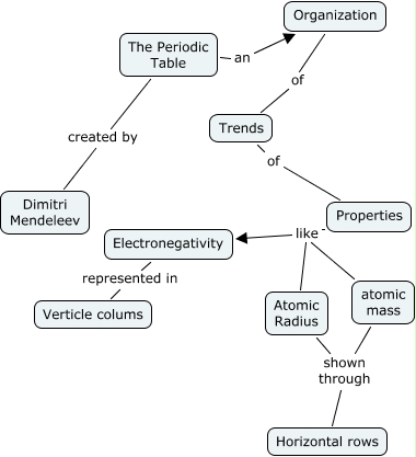 The periodic table - how is the periodic table organized?