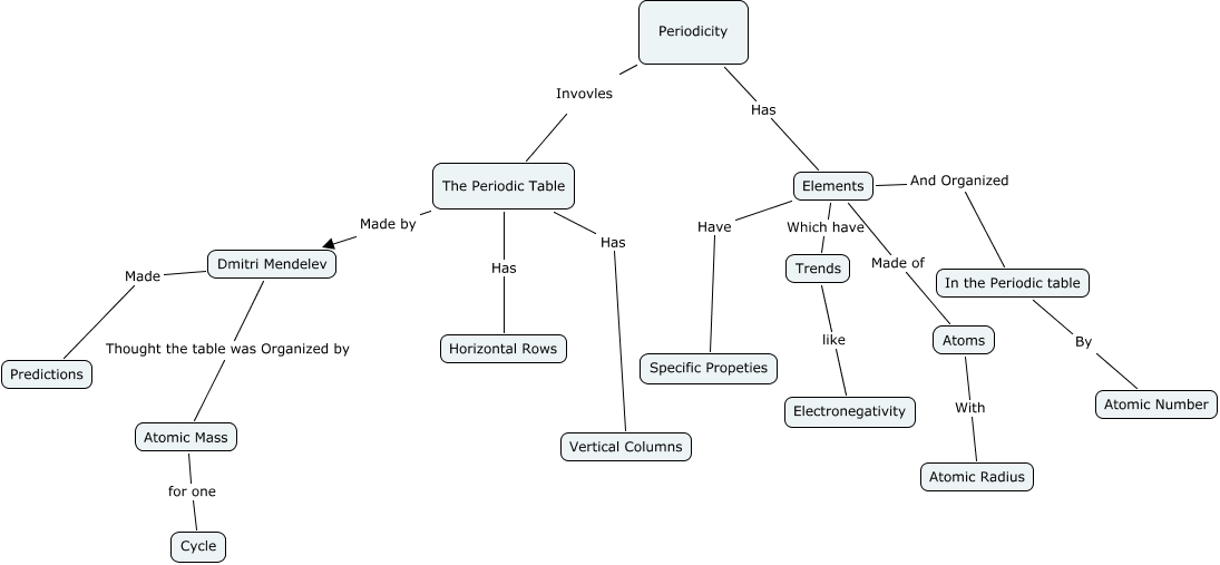 Periodicity - What is Periodicity