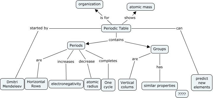 Periodic Table - What is Periodic Table