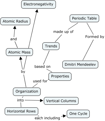 Periodicity