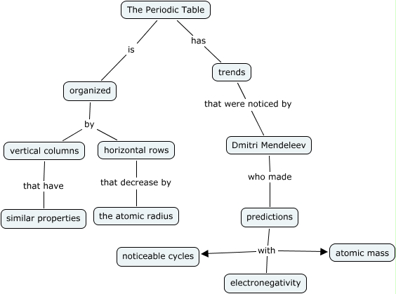 The Periodic Table - How is the Periodic Table organized?