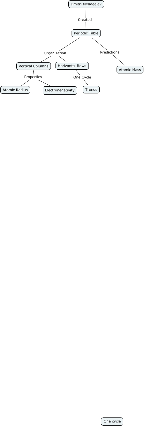 Periodicity - How is the Periodic Table organized?