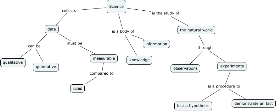 Science Concept Map - What is science