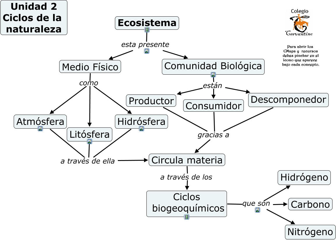 ciclos de la naturaleza 2° unidad