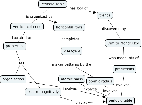 periodic table organization - How is the Periodic Table organized?