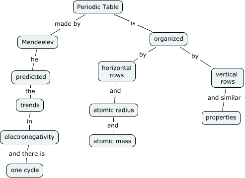Periodic table