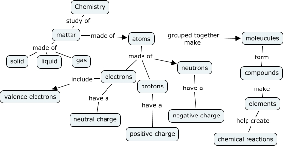 Chemistry Pre- Assesment Concept Map - What is Chemistry?